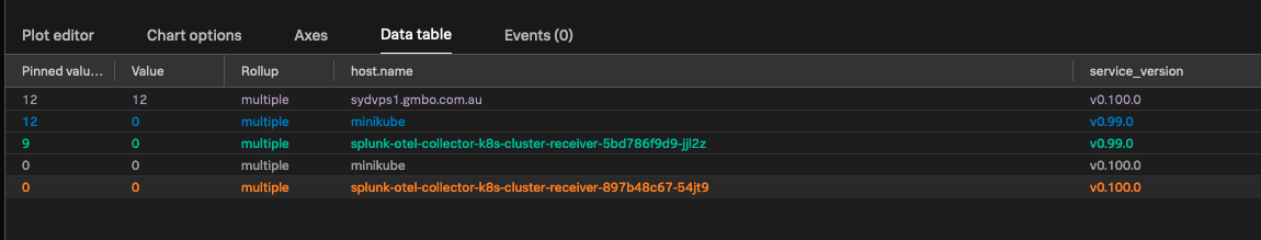 How do I check what version of the Splunk OTel Collector I am running ...