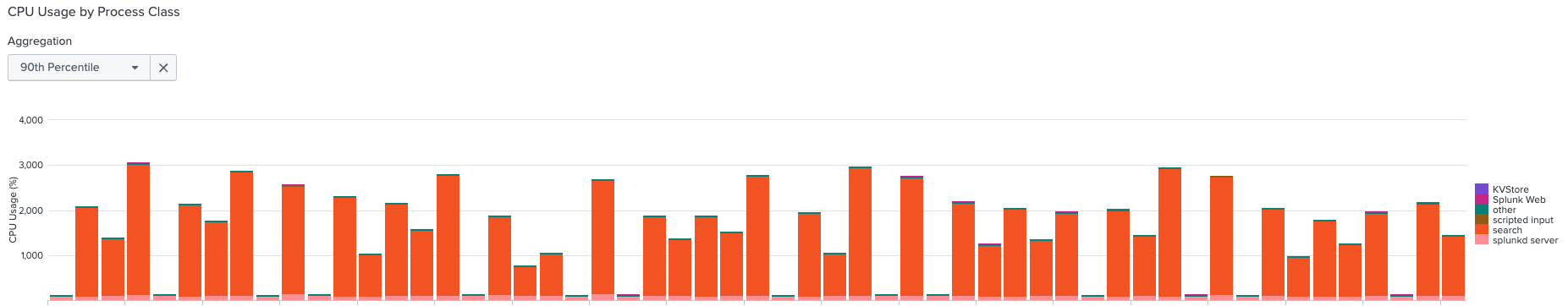 High CPU usage in Search Head Cluster members and Indexers due to ...