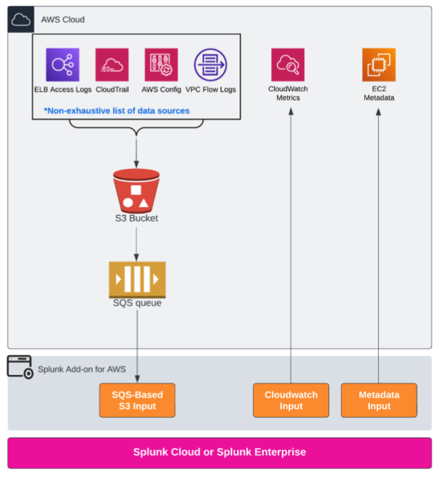 How to Simulate Data Flow and Pulling Logs From AWS to Splunk | Splunk