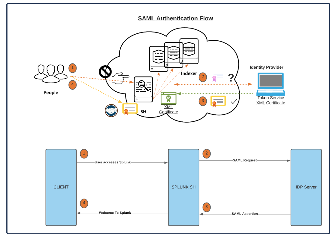 SAML configuration with OKTA as the IDP | Splunk
