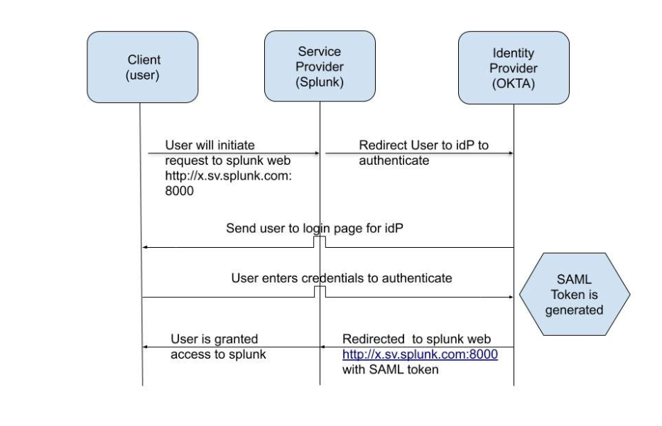 SAML configuration with OKTA as the IDP | Splunk