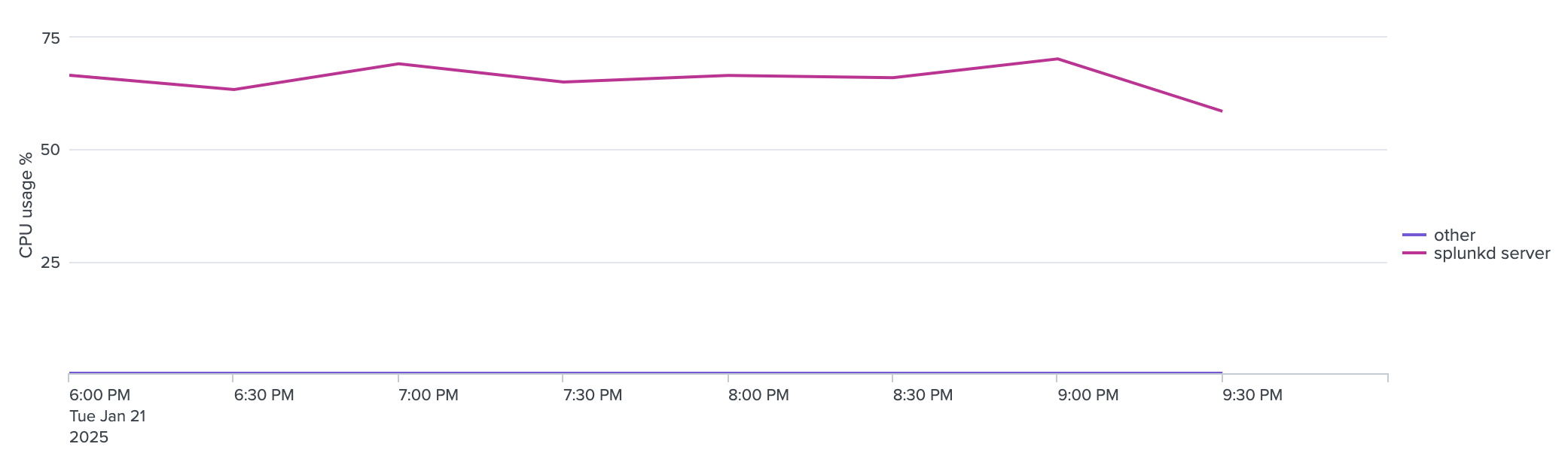 High CPU for splunkd service | Splunk