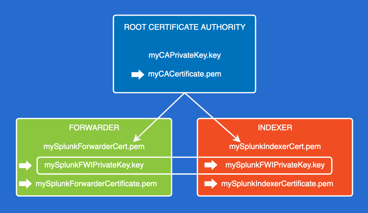 How to configure Forwarder to Indexer SSL communication with self ...