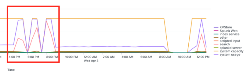 Splunk Enterprise - Indexer shutdown/restart -A process of this unit has been killed by the OOM ...