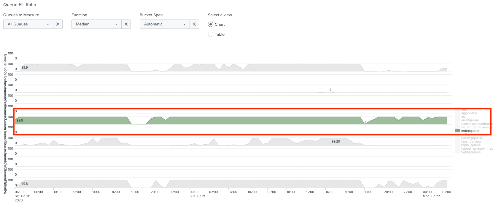 Splunk Health Check Showing Red with TailReader-0 in Few Mins and Goes ...
