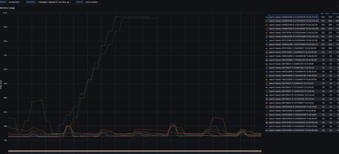 Out of Memory causing Search Head crash multiple times | Splunk