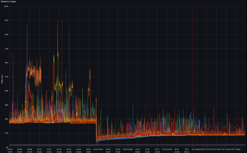 Out of Memory causing Search Head crash multiple times | Splunk