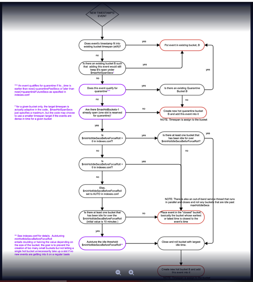 Splunk Indexer ignoring maxHotSpanSecs=86400 and Creating Buckets that ...