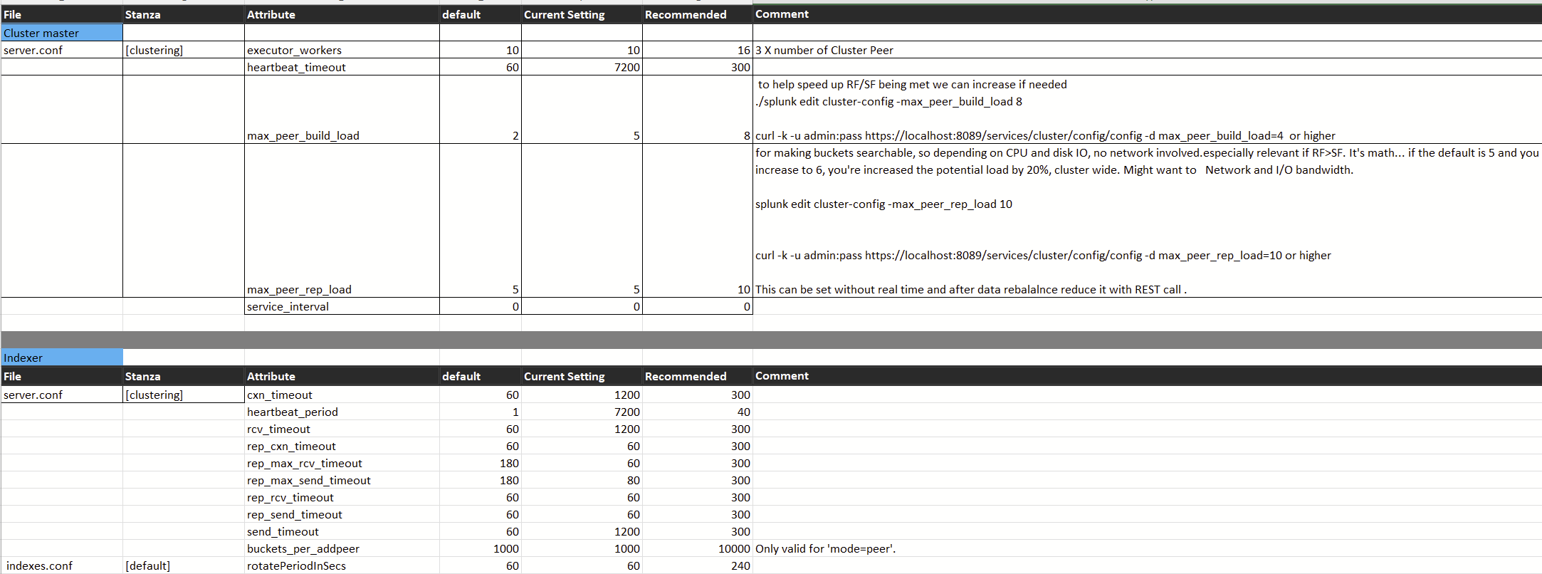 Indexer Cluster Deployment is unstable | Splunk