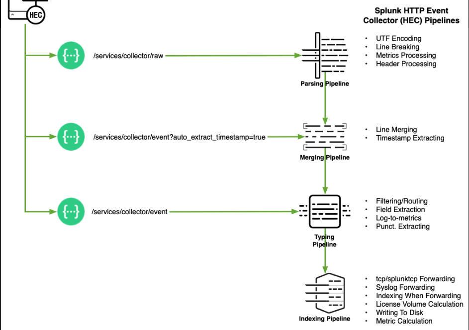 Timestamp extraction from HEC inputs. | Splunk